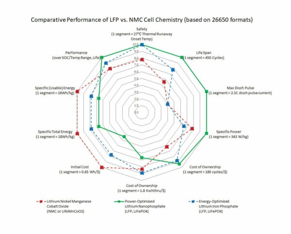 LIFEPO4 SOC And Everything Else You Need To Know! » LiFePo4 Australia