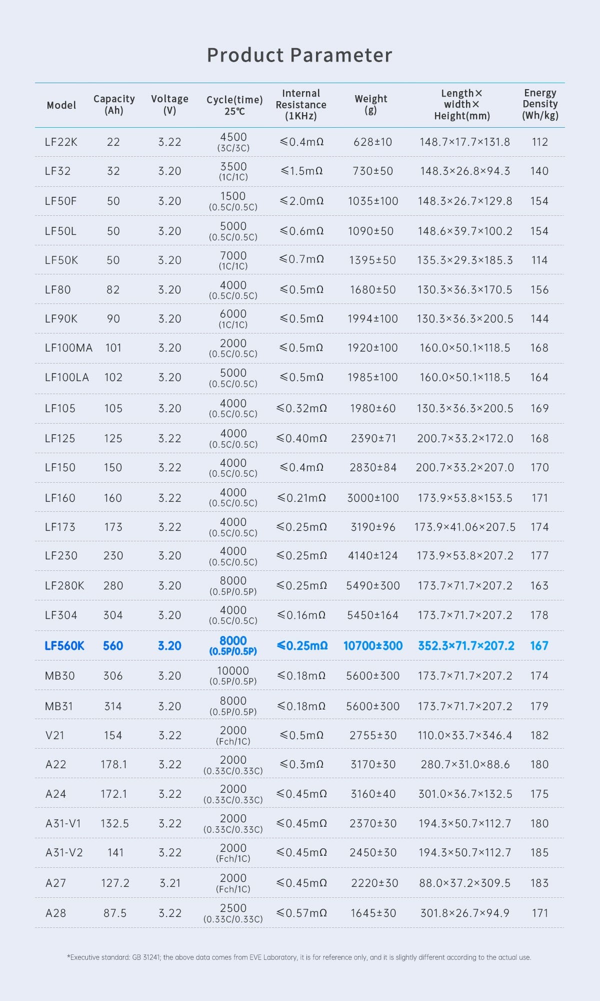 EVE 3.2v 2024 OFFICIAL CELL LIST - PRISMATIC » LiFePo4 Australia